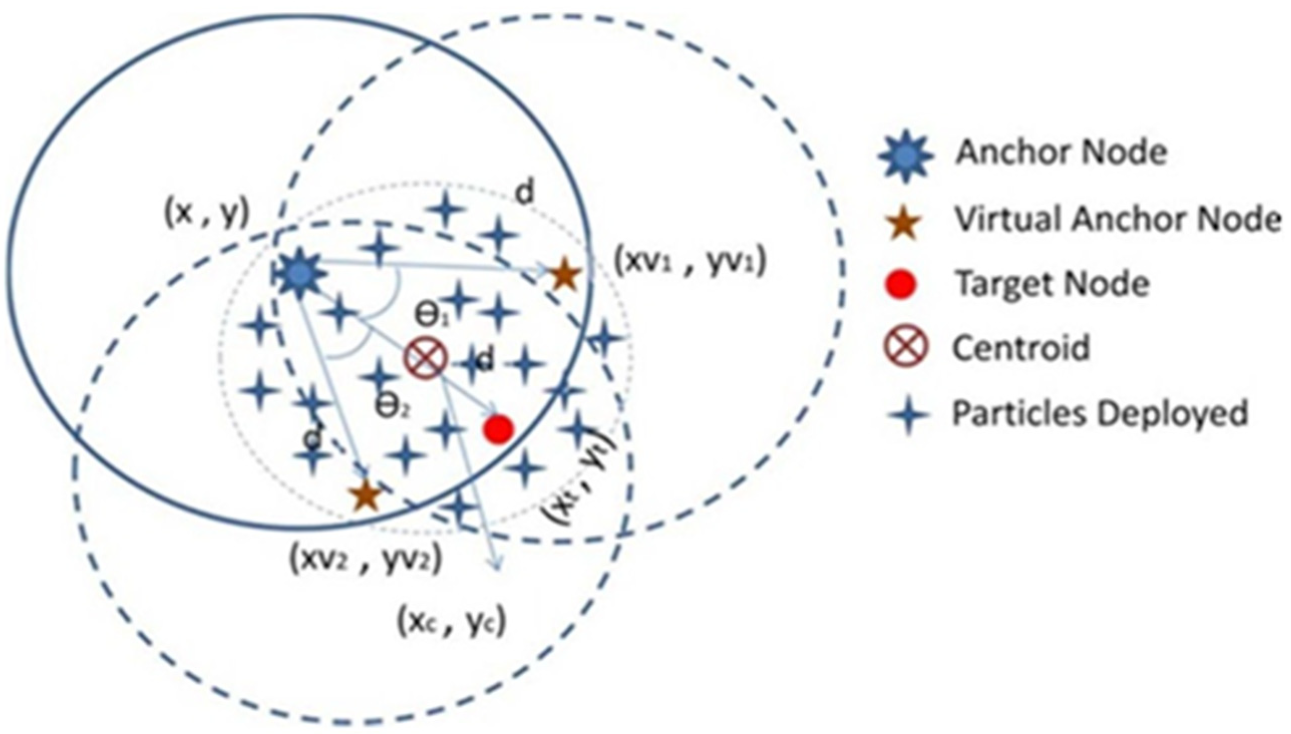 Algorithms Free Full Text Optimized Approach For Localization Of Sensor Nodes In 2d Wireless
