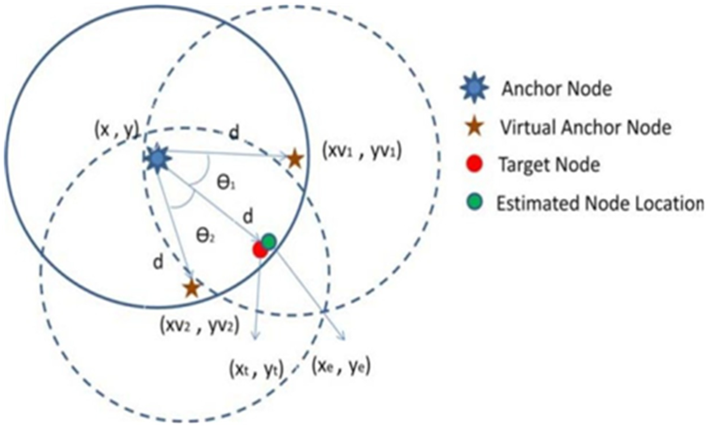 Algorithms Free Full Text Optimized Approach For Localization Of Sensor Nodes In 2d Wireless