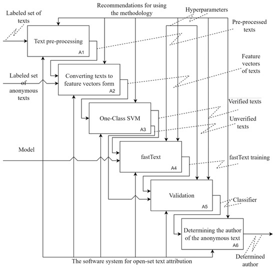 Algorithms | Free Full-Text | Digital Authorship Attribution in Russian ...