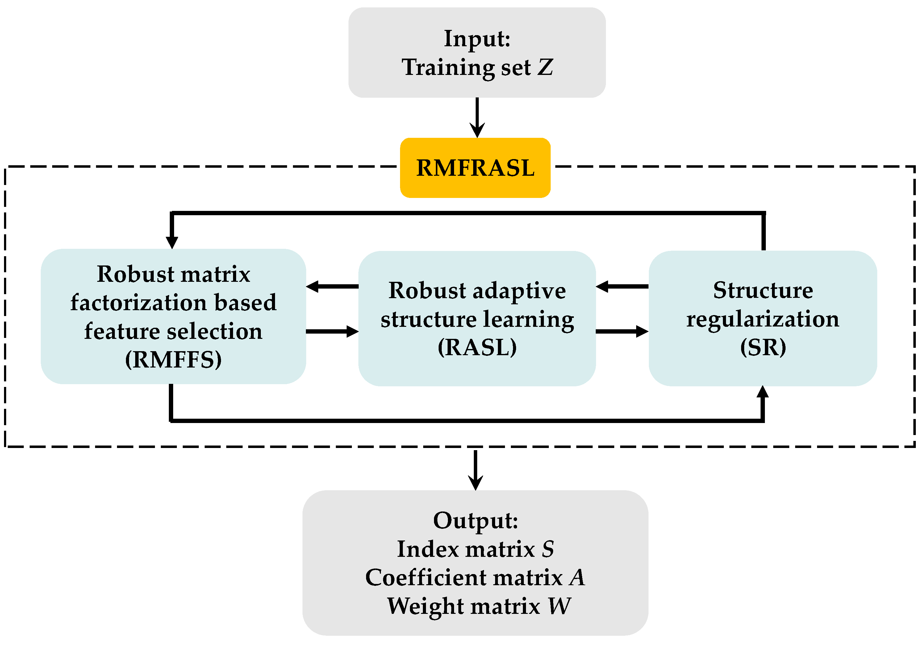 Algorithms | Free Full-Text | RMFRASL: Robust Matrix Factorization with Robust Adaptive ...