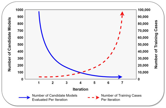 Hyperparameter Optimization Using Successive Halving with Greedy Cross ...