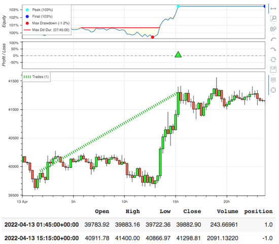 Optimizing Automated Trading Systems with Deep Reinforcement Learning