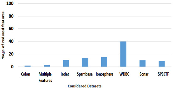 Algorithms | Free Full-Text | Augmentation of Densest Subgraph Finding Unsupervised Feature ...