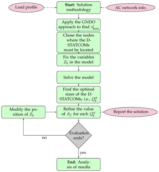 Optimal Reactive Power Compensation via D-STATCOMs in Electrical ...