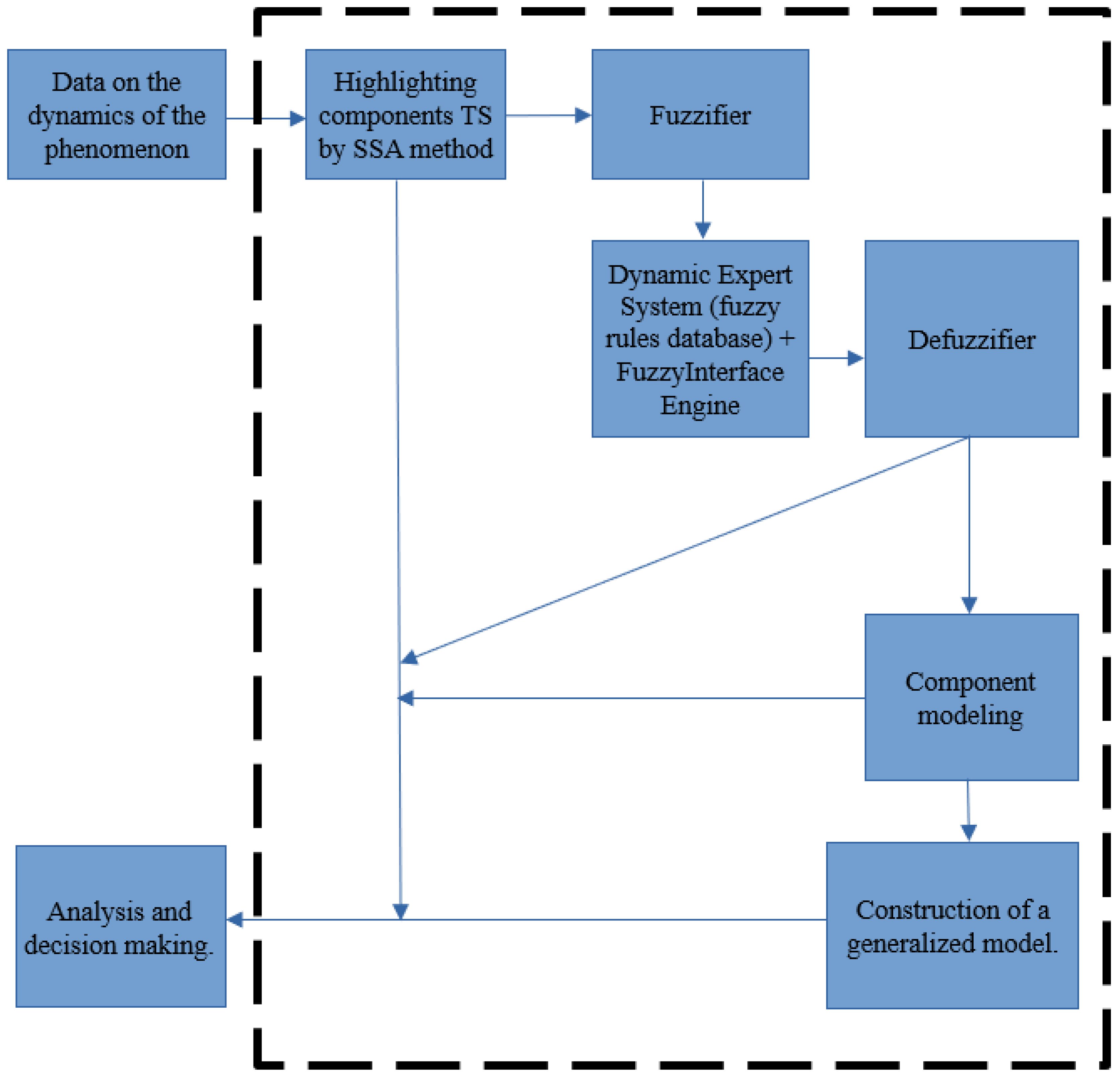 Algorithms Free Full Text Fuzzy Algorithmic Modeling Of Economics And Innovation Process
