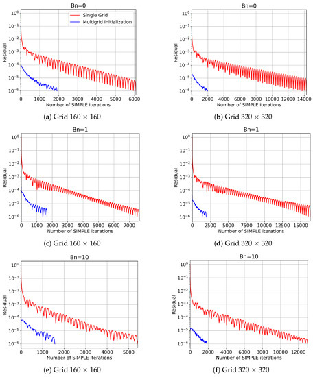 Algorithms | Free Full-Text | Numerical Study of Viscoplastic Flows ...