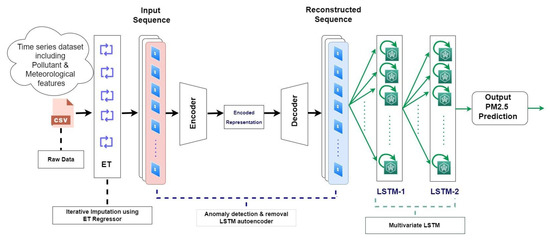Novel MIA-LSTM Deep Learning Hybrid Model with Data Preprocessing for Forecasting of PM2.5