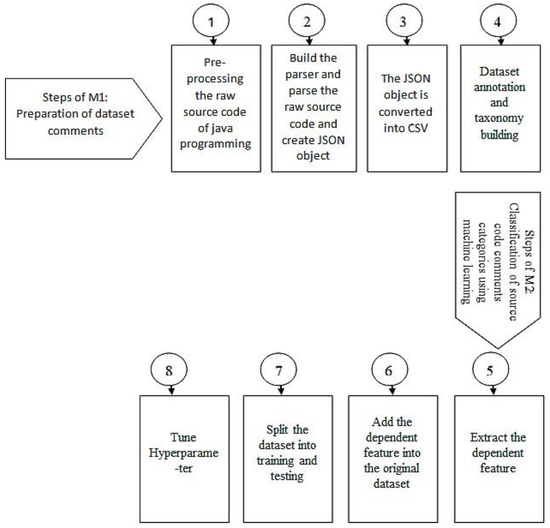 Investigating Novice Developers’ Code Commenting Trends Using Machine ...
