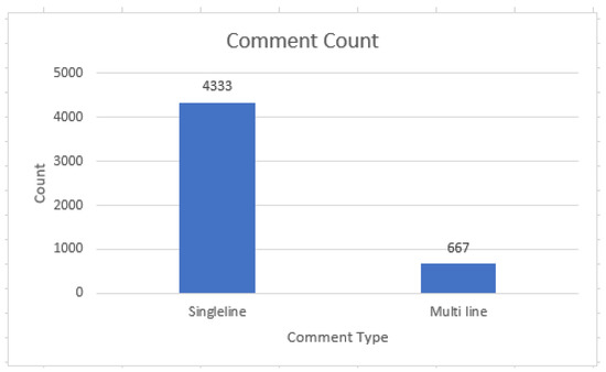 Investigating Novice Developers’ Code Commenting Trends Using Machine ...