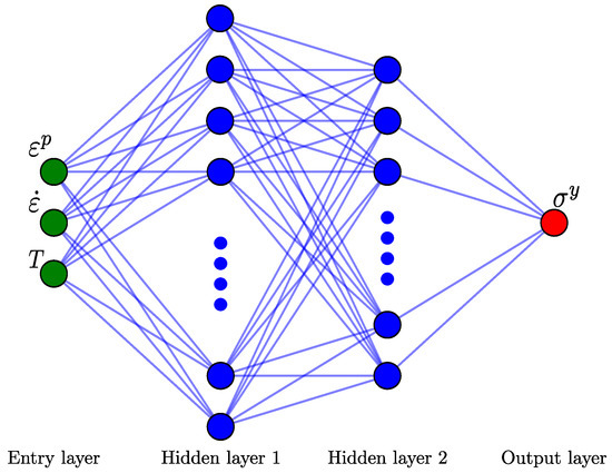 Development and Implementation of an ANN Based Flow Law for Numerical ...