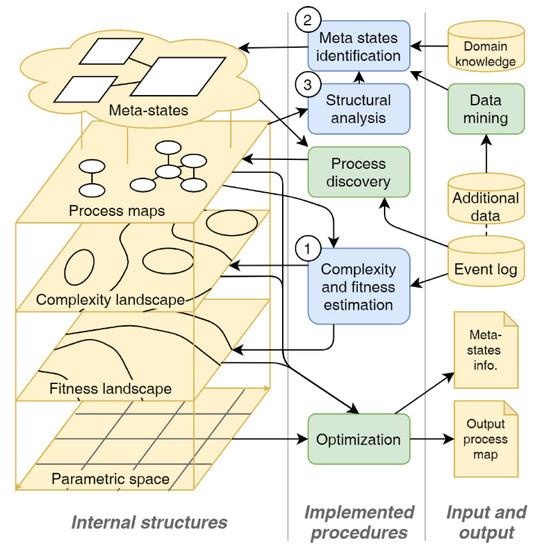Extending Process Discovery with Model Complexity Optimization and ...