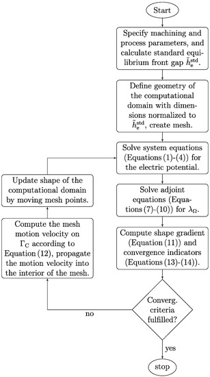 Algorithms | Free Full-Text | Cathode Shape Design for Steady-State ...