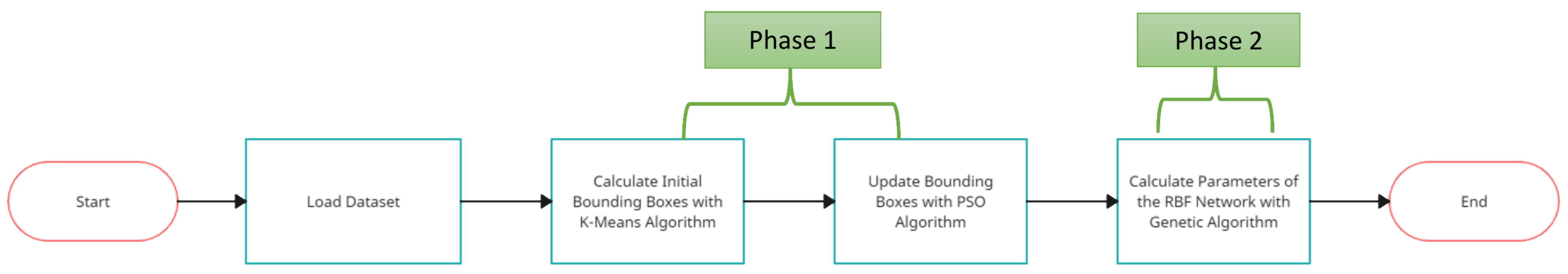 Locating the Parameters of RBF Networks Using a Hybrid Particle Swarm Optimization Method