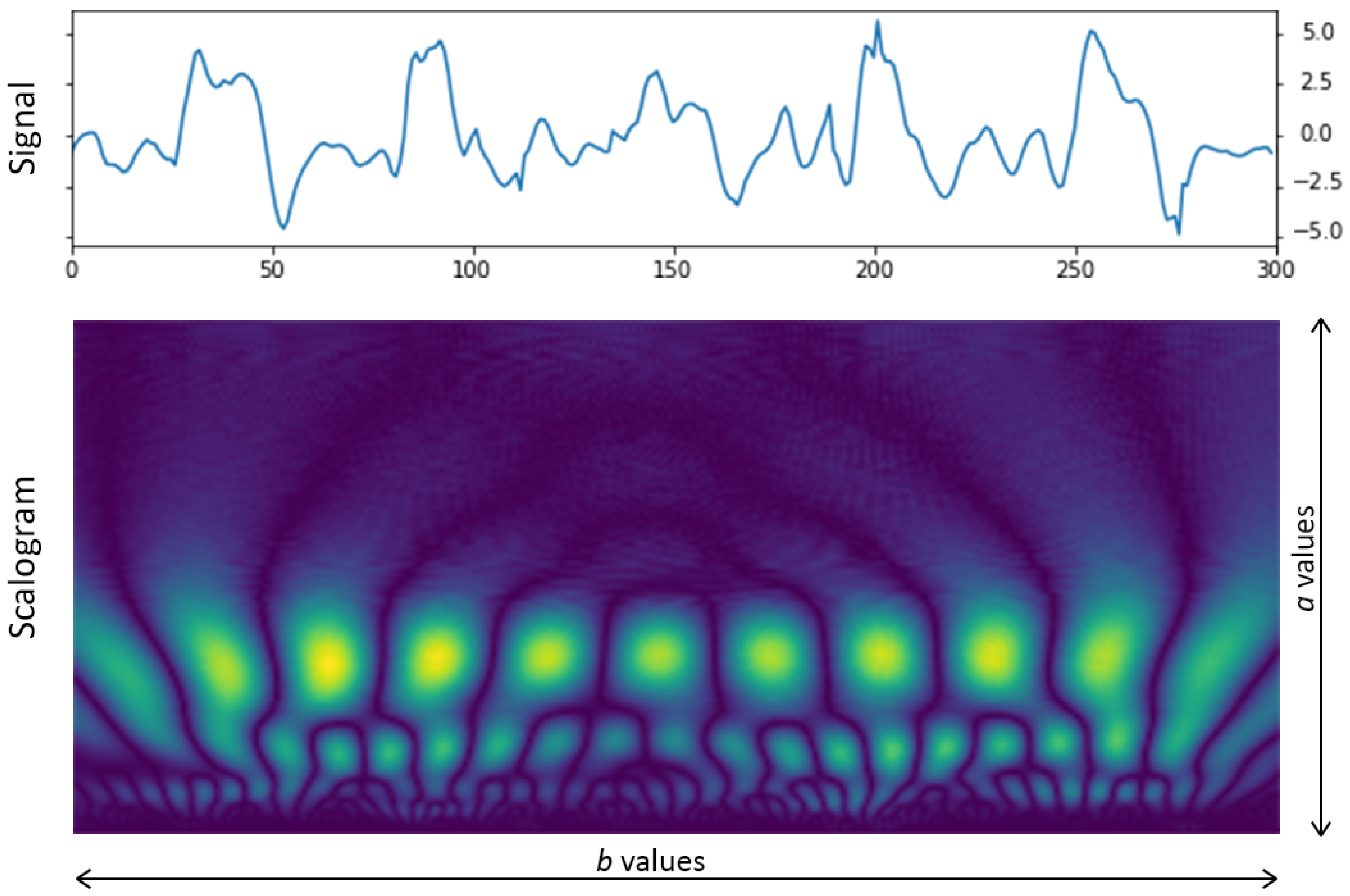 Transfer Learning Approach for Human Activity Recognition Based on Continuous Wavelet Transform