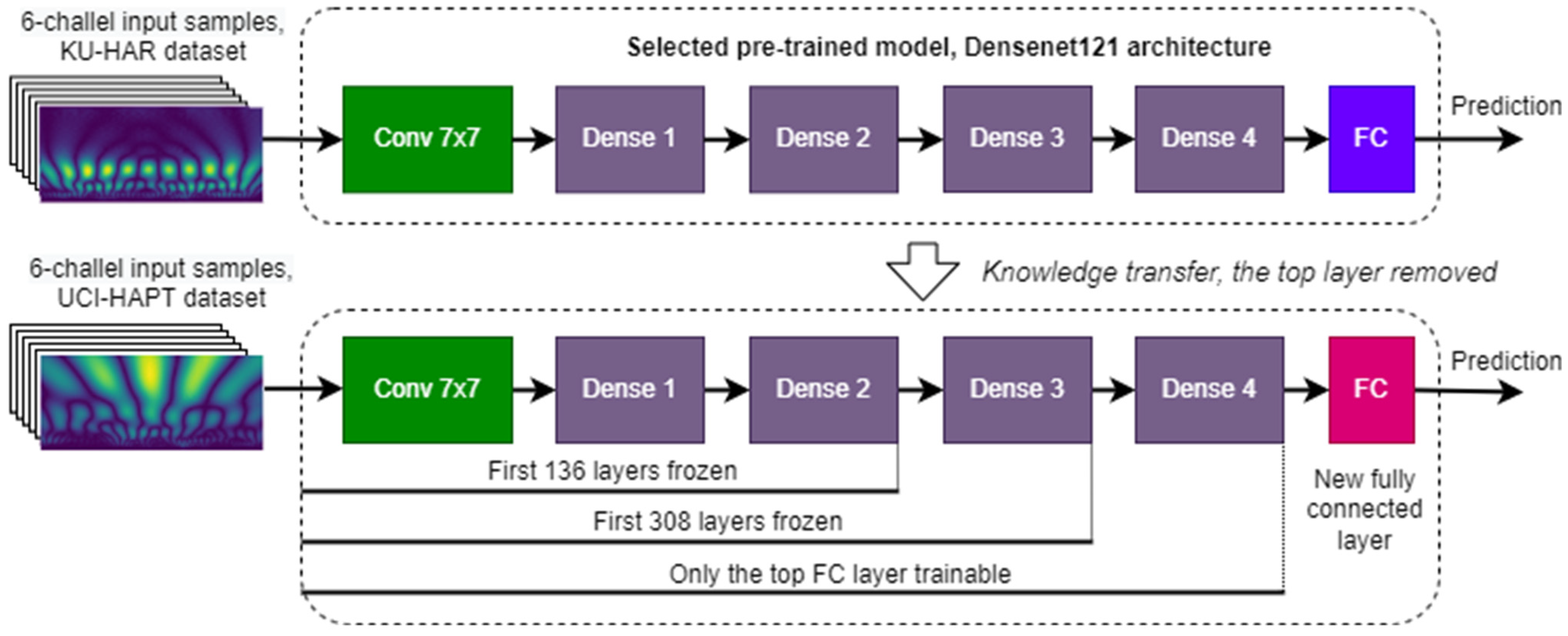 Transfer Learning Approach for Human Activity Recognition Based on Continuous Wavelet Transform