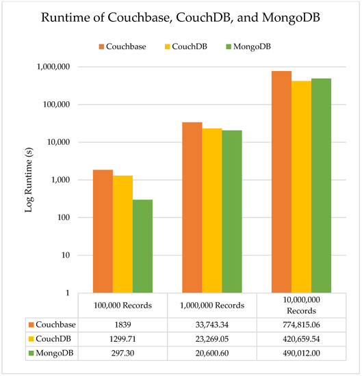 Performance Evaluation Of Nosql Document Databases Couchbase Couchdb And Mongodb