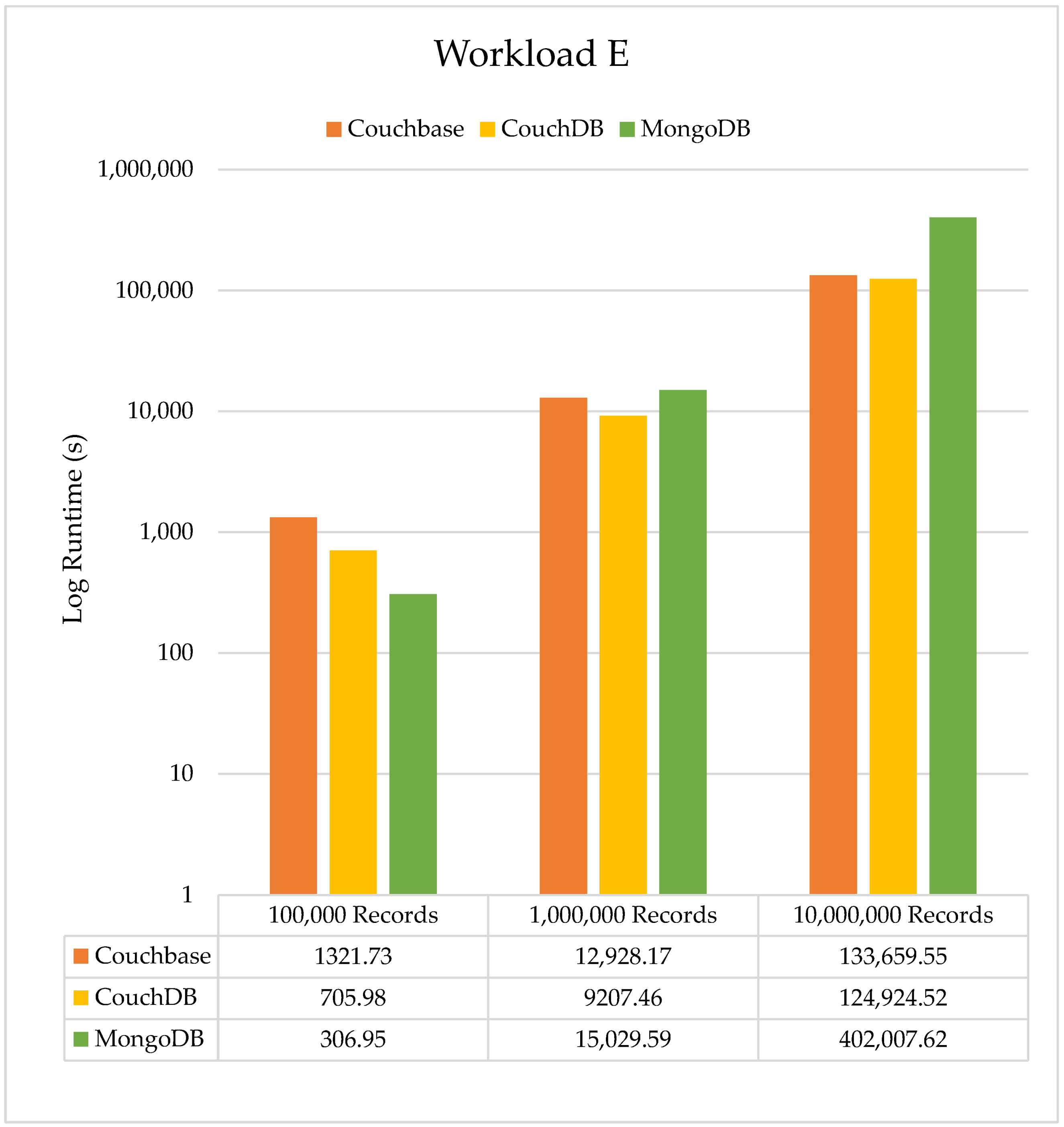 Performance Evaluation Of Nosql Document Databases Couchbase Couchdb And Mongodb