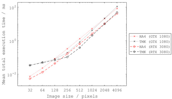 Parallel Algorithm for Connected-Component Analysis Using CUDA