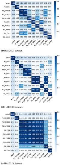 Detection Of Cyberattacks And Anomalies In Cyber Physical Systems Approaches Data Sources