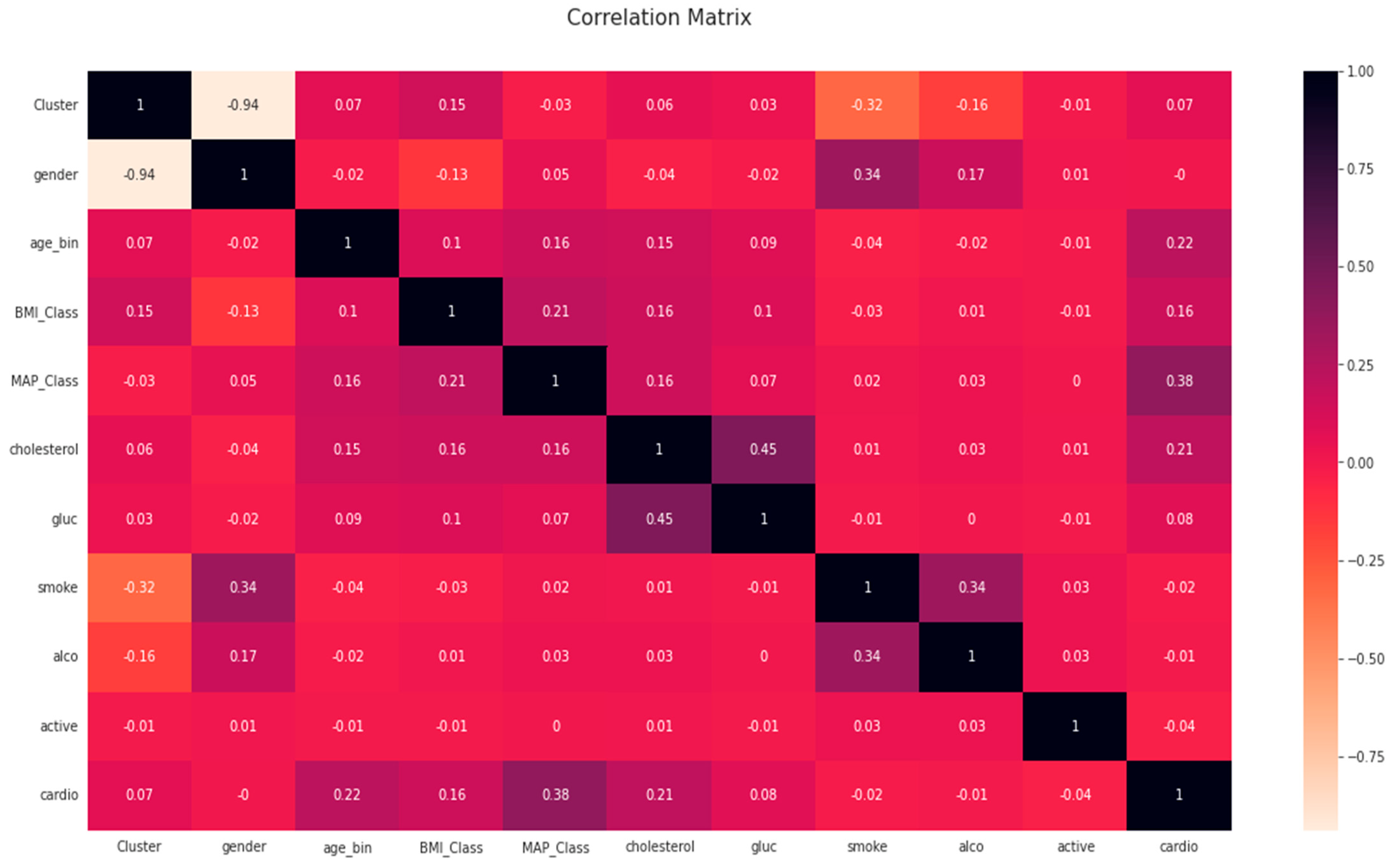 Algorithms Free Full Text Effective Heart Disease Prediction Using