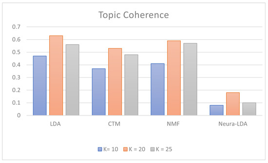 A Comparison of Different Topic Modeling Methods through a Real Case ...