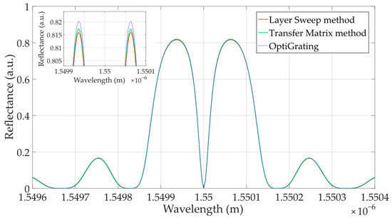 Comparative Analysis of the Methods for Fiber Bragg Structures Spectrum Modeling