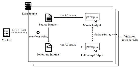 Metamorphic Testing of Relation Extraction Models
