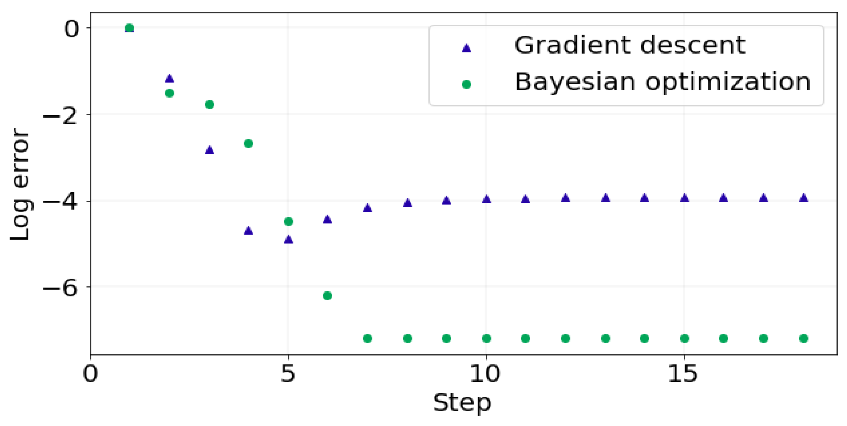 Extrinsic Bayesian Optimization on Manifolds