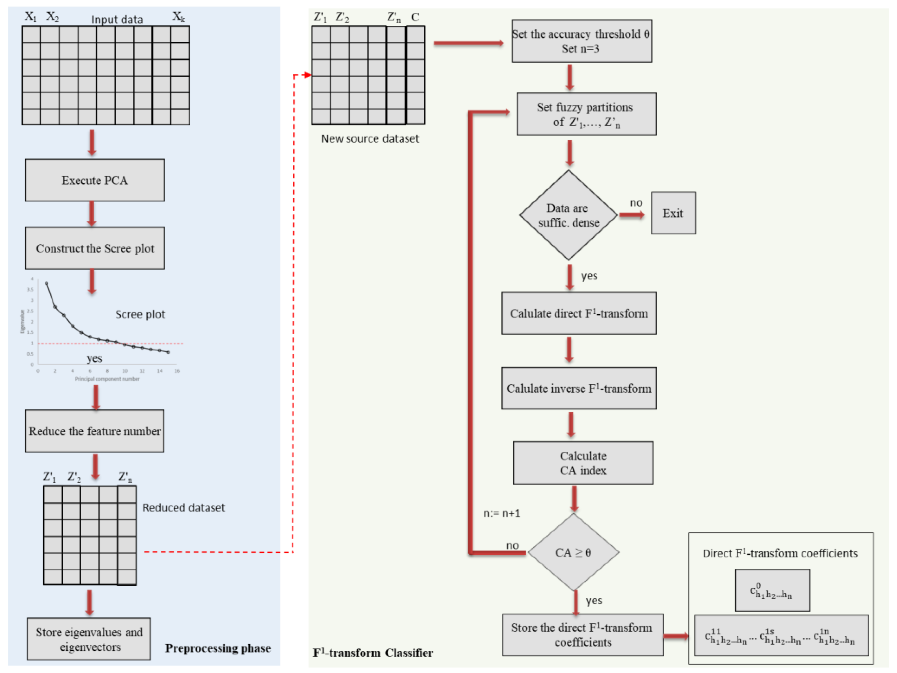 A Novel Classification Algorithm Based On Multidimensional F1 Fuzzy Transform And Pca Feature