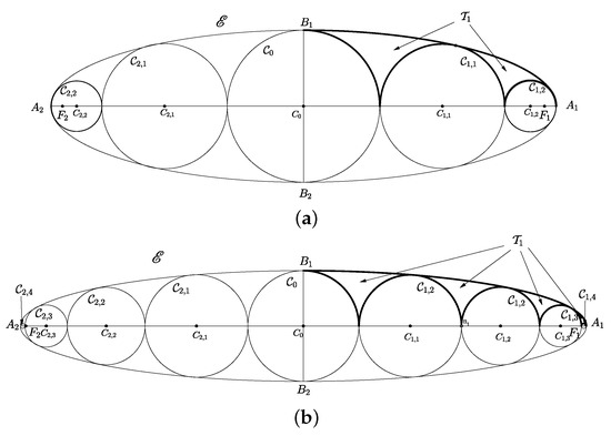 Apollonian Packing of Circles within Ellipses