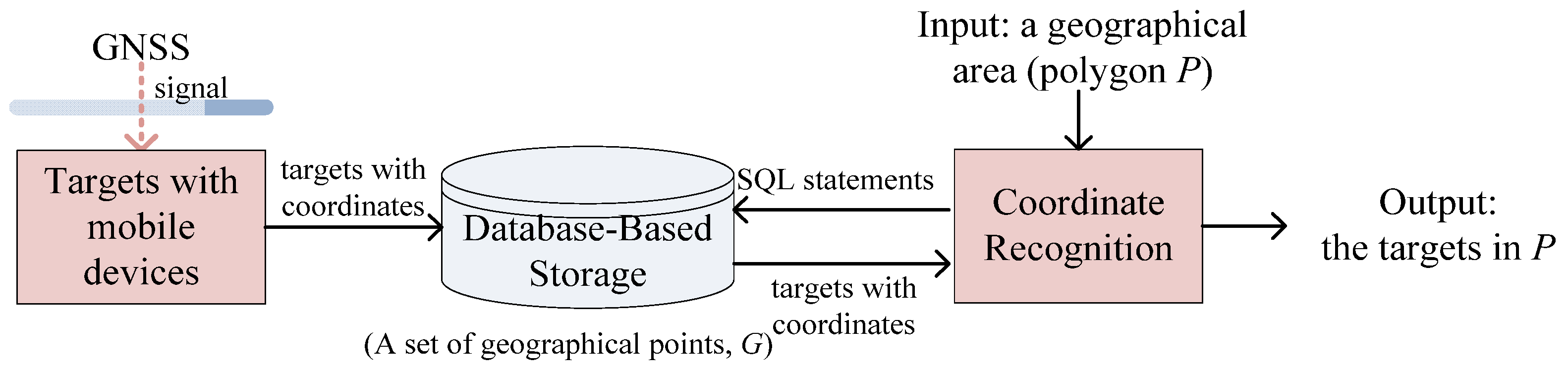 An Efficient GNSS Coordinate Recognition Algorithm for Epidemic Management