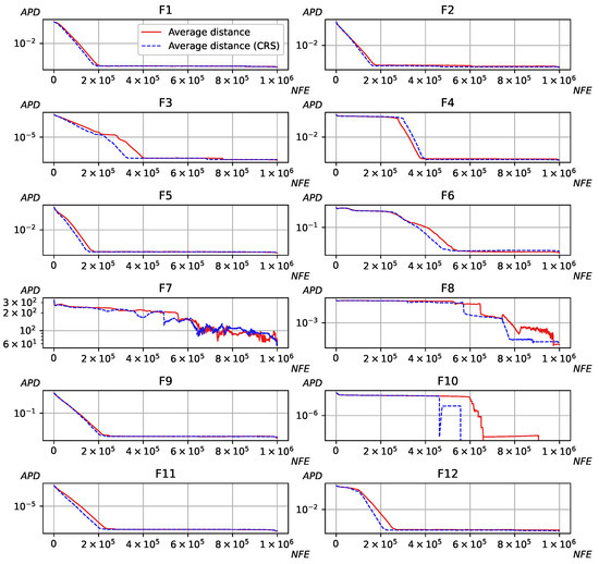 Crossover Rate Sorting in Adaptive Differential Evolution