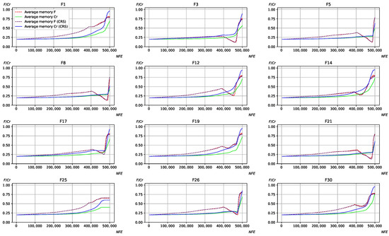 Crossover Rate Sorting in Adaptive Differential Evolution
