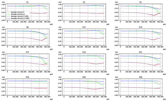 Algorithms | Free Full-Text | Crossover Rate Sorting in Adaptive Differential Evolution