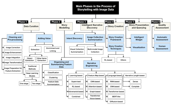 Algorithms | Free Full-Text | Storytelling with Image Data: A ...