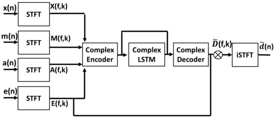 Acoustic Echo Cancellation with the Normalized Sign-Error Least Mean Squares Algorithm and Deep ...