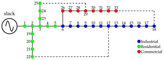 Algorithms | Free Full-Text | Optimal Integration of D-STATCOMs in ...
