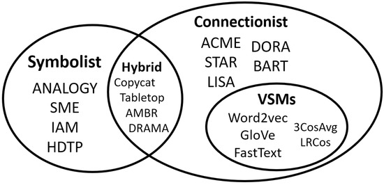 Transfer Learning and Analogical Inference: A Critical Comparison of Algorithms, Methods, and ...
