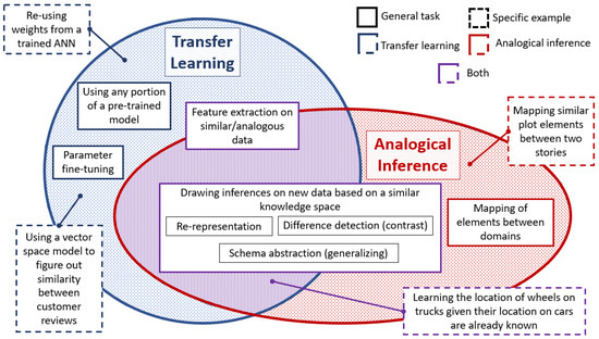 Transfer Learning and Analogical Inference: A Critical Comparison of Algorithms, Methods, and ...