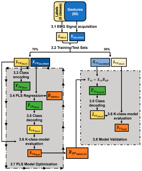 Algorithms | Free Full-Text | Electromyography Gesture Model Classifier for Fault-Tolerant ...