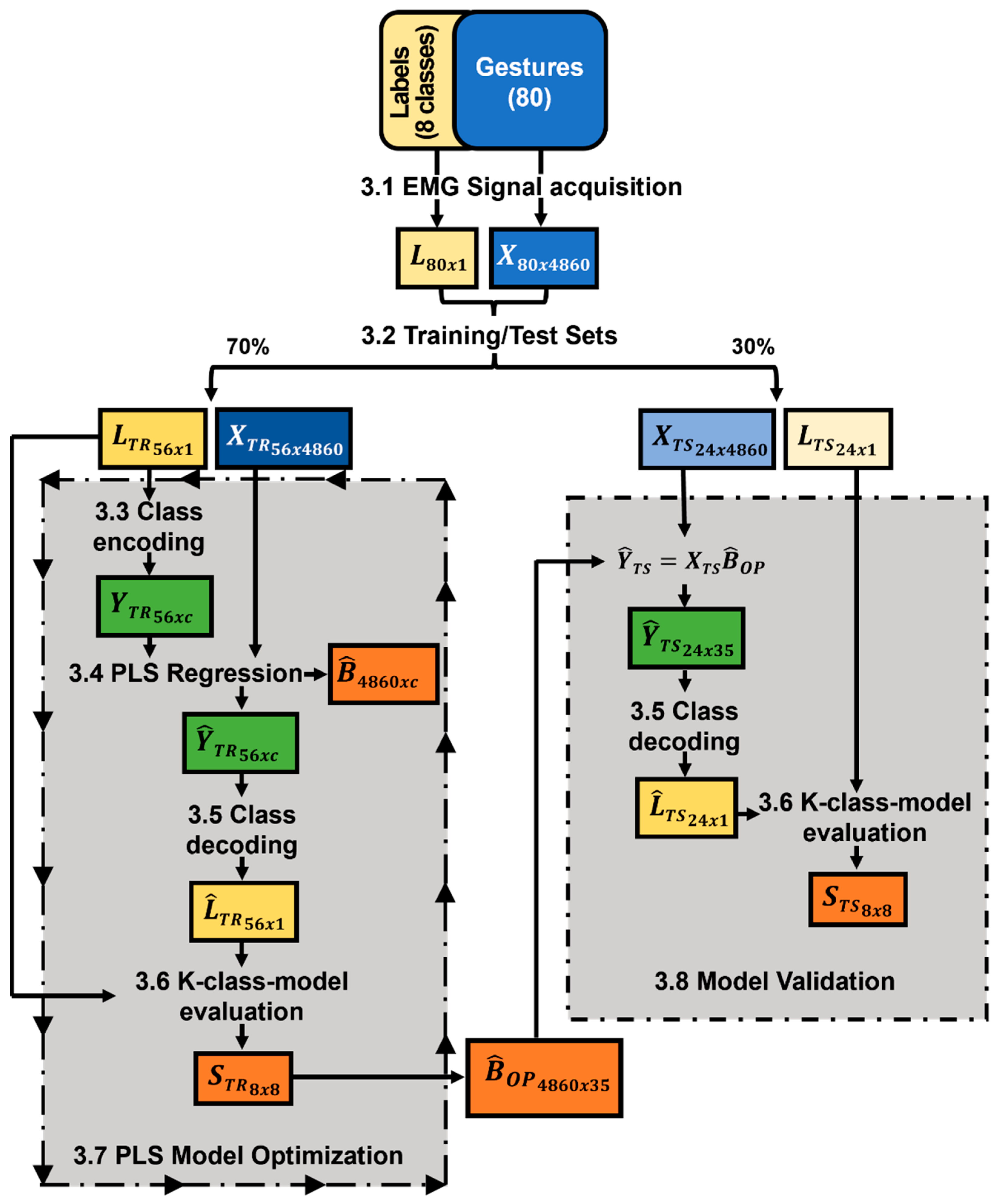 Algorithms | Free Full-Text | Electromyography Gesture Model Classifier for Fault-Tolerant ...