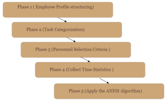 Modelling and Analysis of Neuro Fuzzy Employee Ranking System in the ...