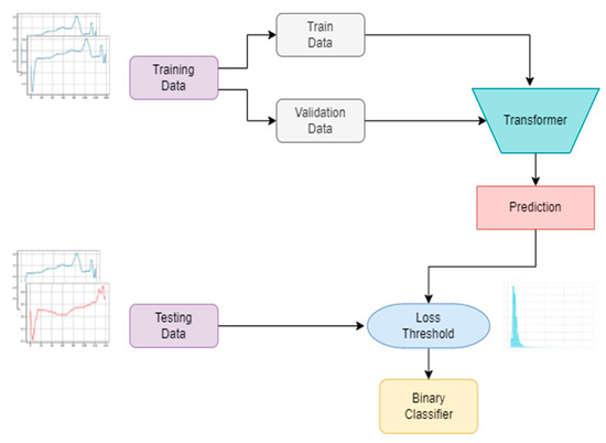 Unsupervised Transformer-Based Anomaly Detection in ECG Signals