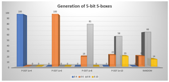 Algorithm for Generating S-Boxes with Prescribed Differential Properties