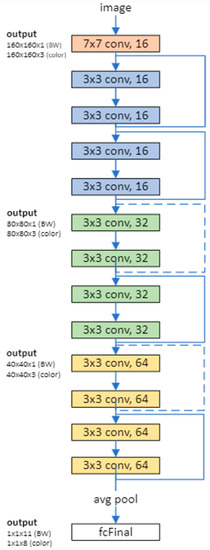 Algorithms Free Full Text Implementing Deep Convolutional Neural Networks For Qr Code Based 9948
