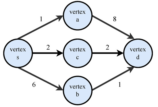 Algorithms Free Full Text Multi Objective Decision Making Meets Dynamic Shortest Path