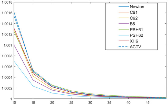 Algorithms | Free Full-Text | Convergence and Stability of a New Parametric Class of Iterative ...