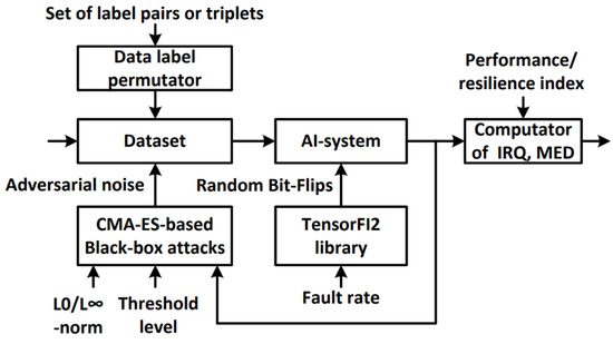 Resilience and Resilient Systems of Artificial Intelligence: Taxonomy ...