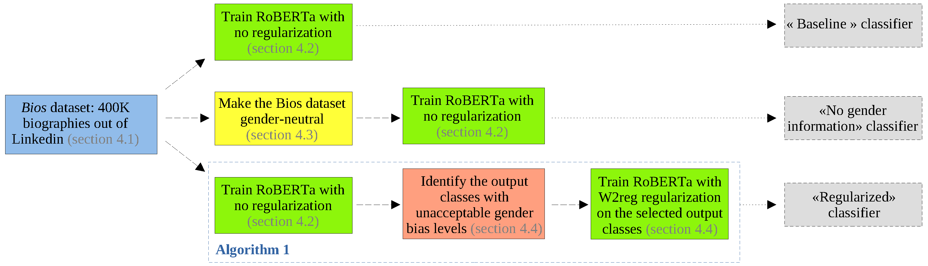 Algorithms | Free Full-Text | How Optimal Transport Can Tackle Gender Biases in Multi-Class ...