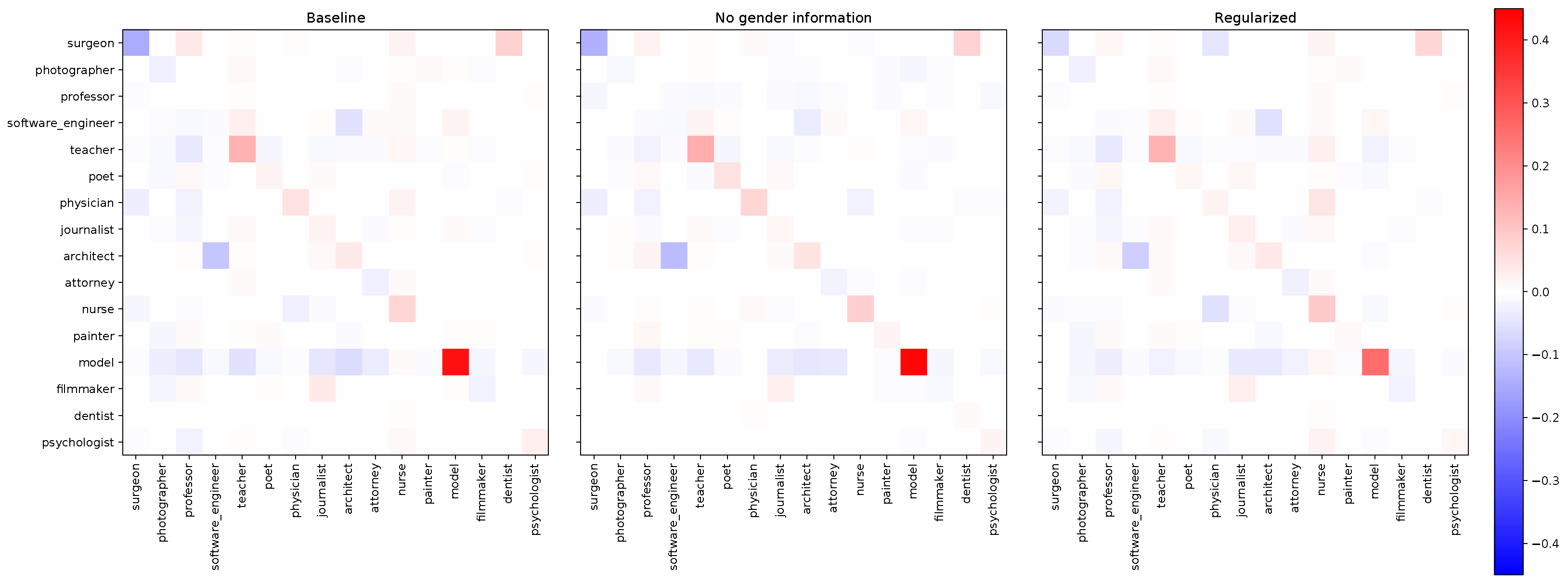 Algorithms | Free Full-Text | How Optimal Transport Can Tackle Gender Biases in Multi-Class ...